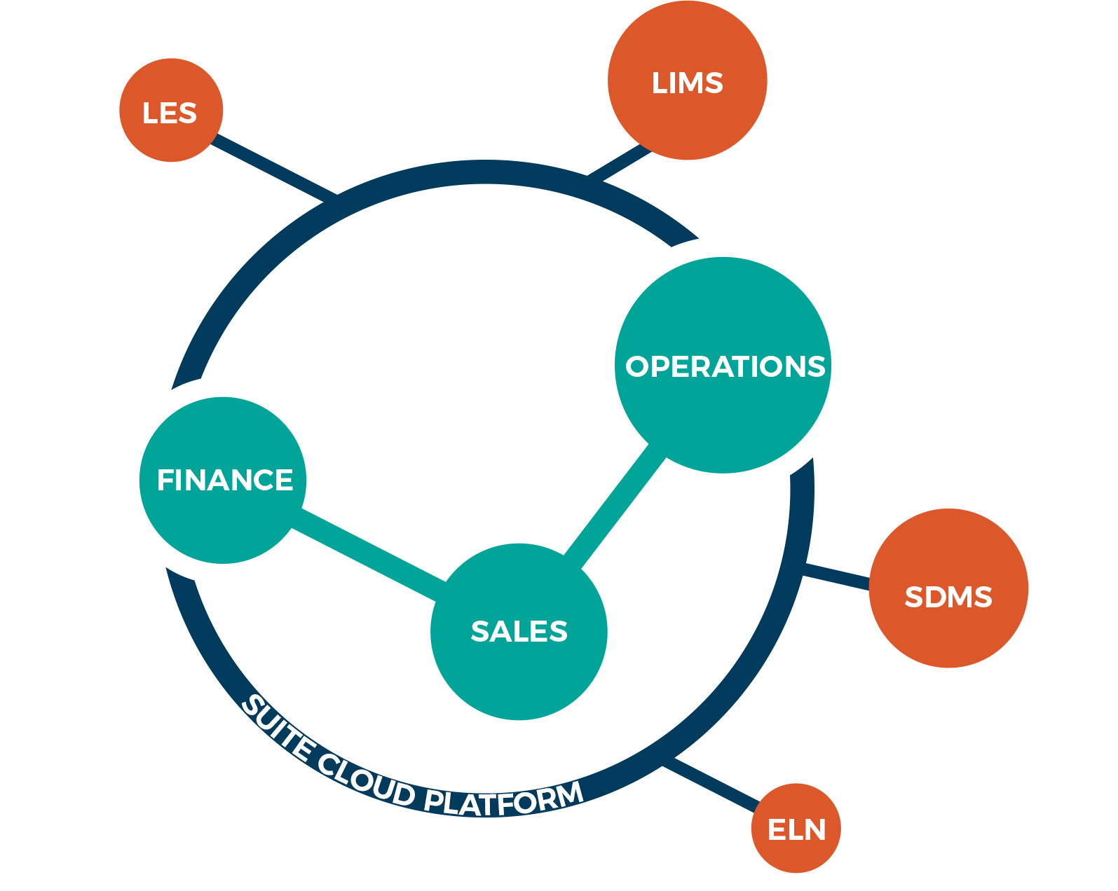 Contract Research Organization (CRO) ERP Software | Sikich