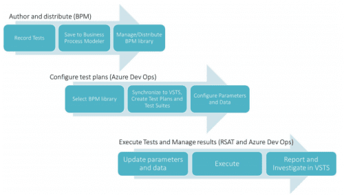 What Is an RSAT Tool? Introducing the Regression Suite Automation Tool