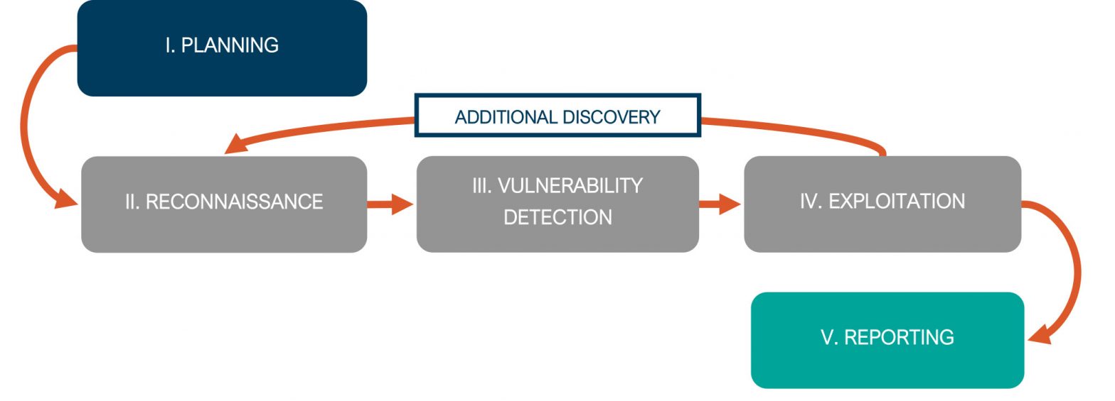 The Importance of Internal Penetration Testing for Security