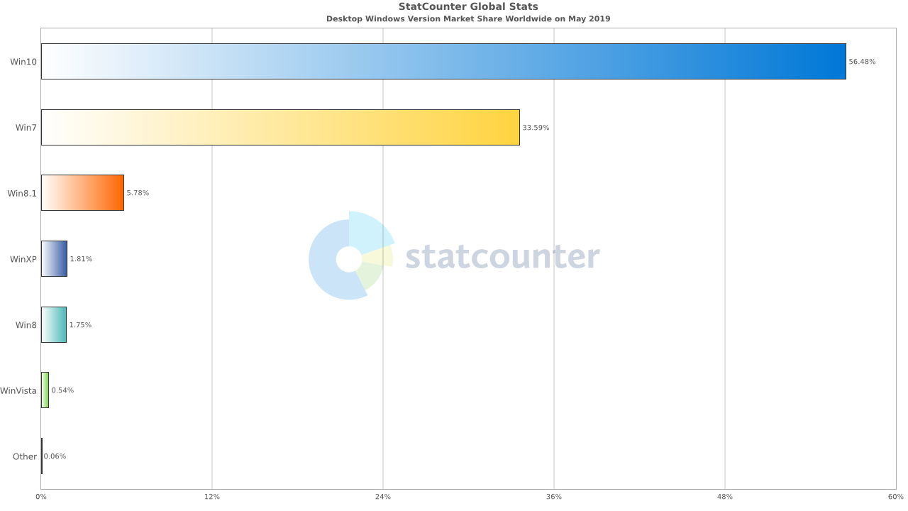 Windows 7 Support is Rapidly Approaching its End-of-Life Cycle