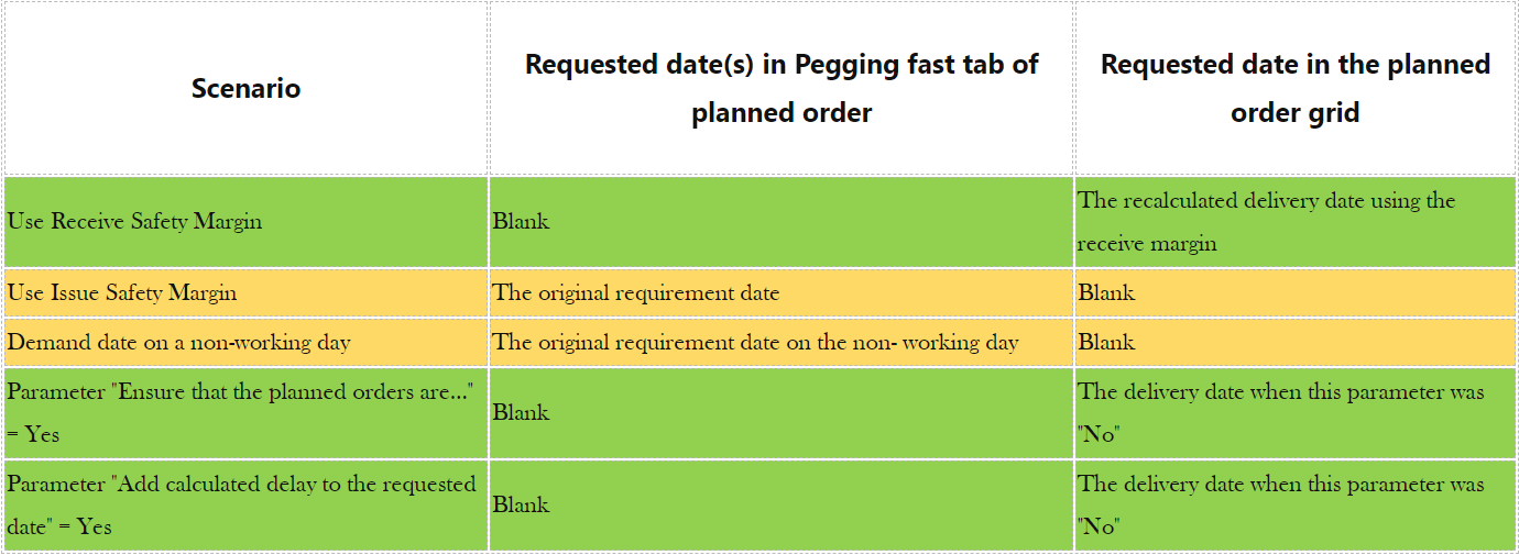 D365 Master Planning Dates - Requested vs Requirement Dates
