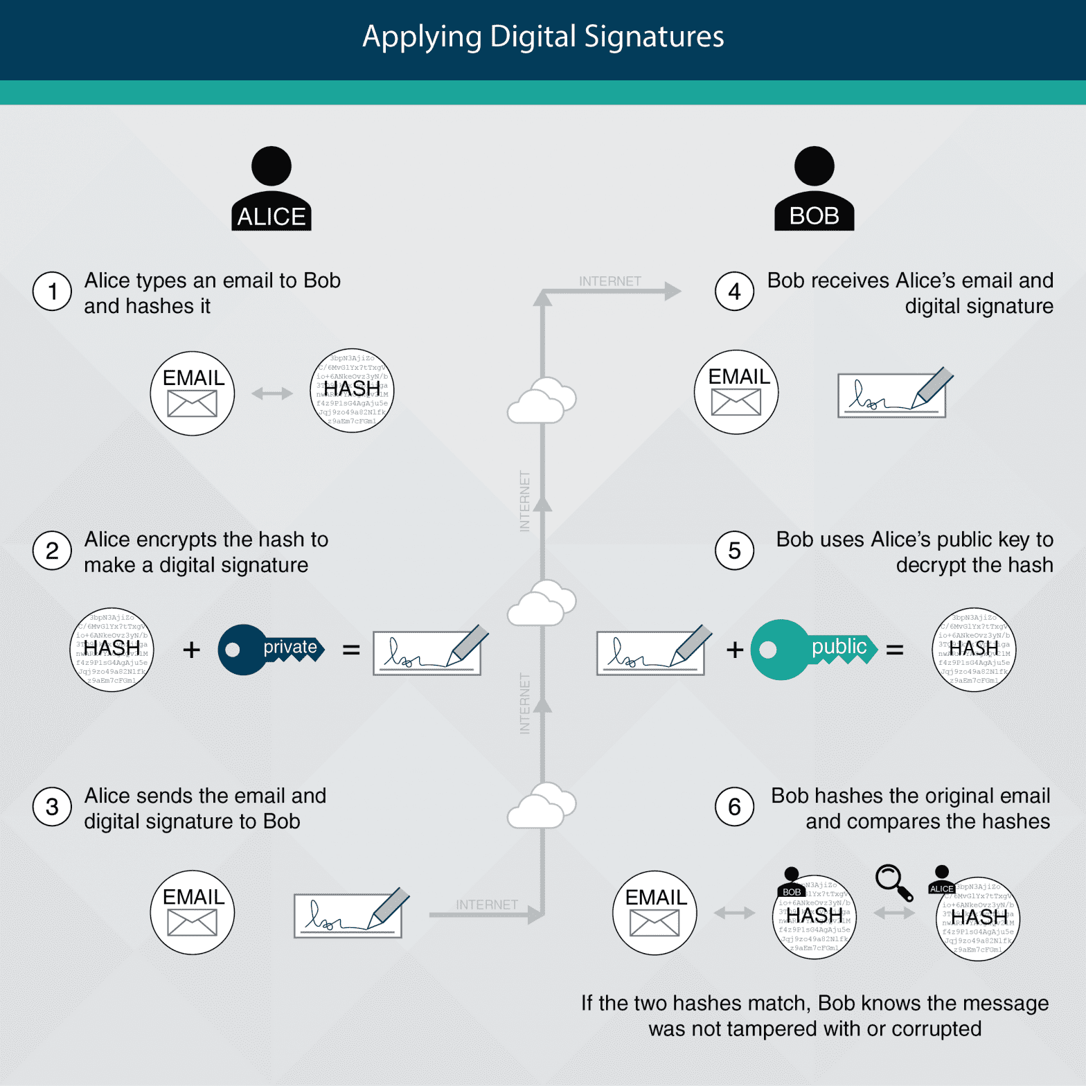 Using Digital Signatures and How They Work - Sikich