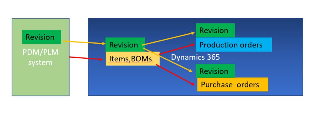 Engineering Revision in D365FO: Doing it the Right Way - Sikich