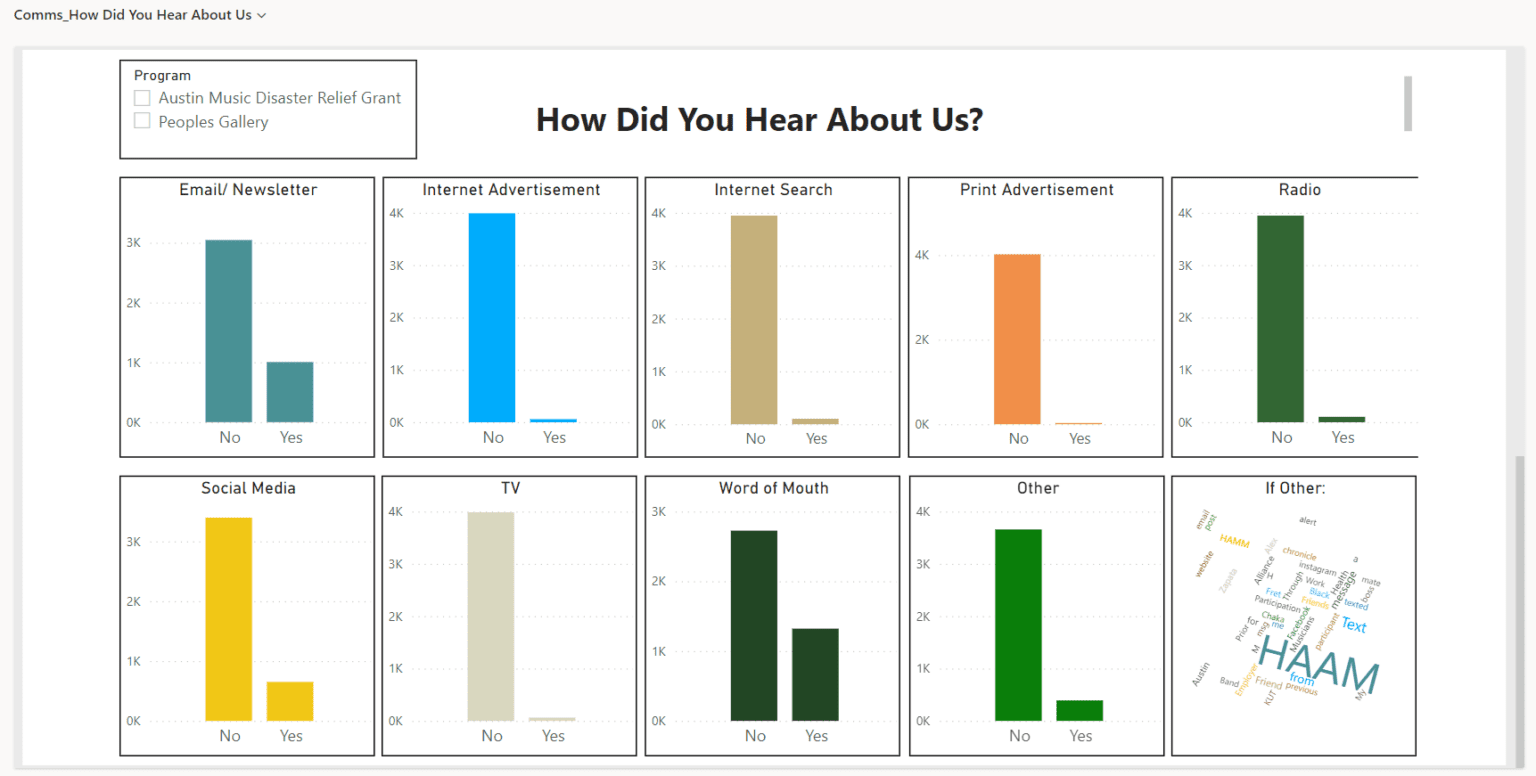 Austin Deploys Economic Development CRM to Grow Economy