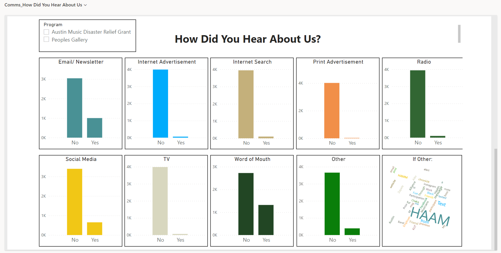 Austin Deploys Economic Development CRM to Grow Economy