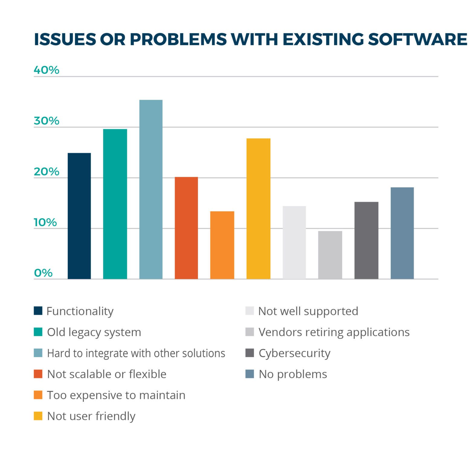 Software Opportunities and Challenges in the Life Sciences Industry