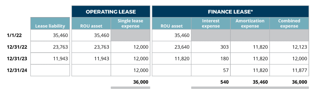 Lease Accounting Standards for Agribusinesses - Sikich