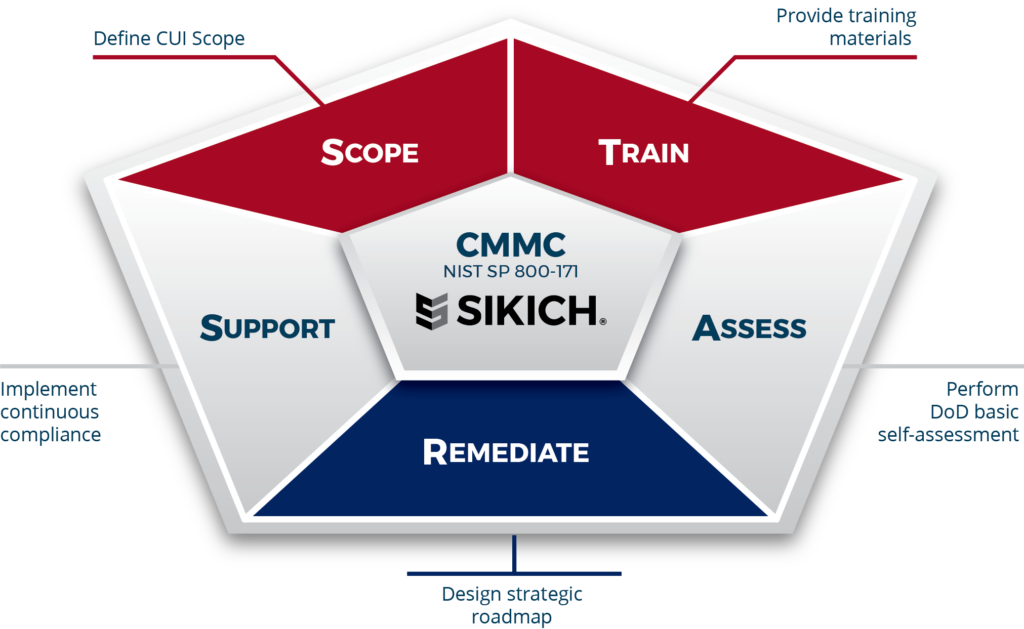 Cybersecurity Maturity Model Certification (CMMC) - Sikich