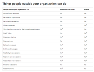 Microsoft Teams External vs. Guest Access vs. Shared Channels
