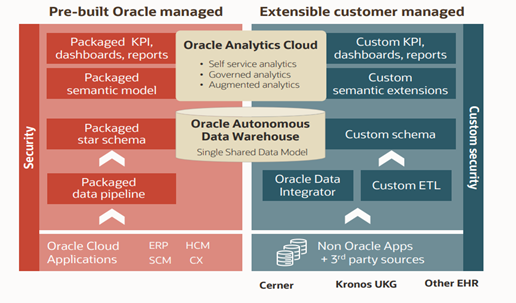 Oracle Reporting and Analytics - Sikich